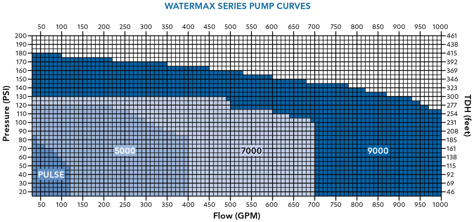 Watertronics WaterMax 5000 | Self-Enclosed Water Pumping System with ...